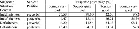 Preverbal Vs Postverbal Subjects In Indefiniteness And Download