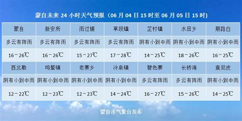 6月3日蒙自新闻内附蒙自未来24小时天气预报 澎湃号媒体 澎湃新闻 The Paper