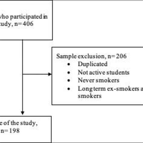 Study Sample Selection Download Scientific Diagram