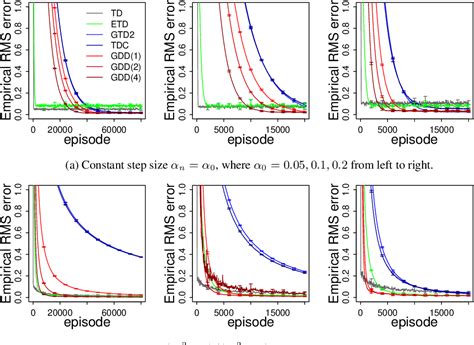 Gradient Descent Temporal Difference Difference Learning