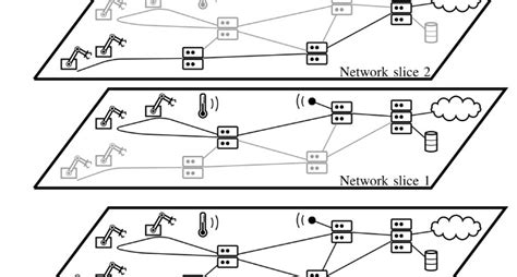 Network Slicing For Ultra Reliable Low Latency Communication In Industry 4 0 Scenarios