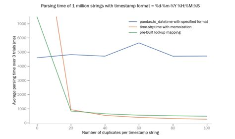 Timestamp Parsing For Time Series Data Analysis With Pandas And Python