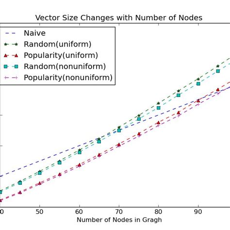 Vector Size Varies As Graph Density Increases Download Scientific Diagram