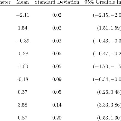 1 Frequencies Of Posterior Highest Posterior Probability Models For