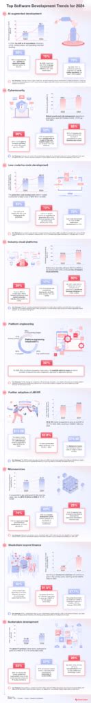 Software Development Trends 2024 Infographic 1 Infographics Race