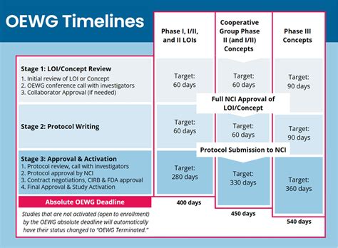 Oewg Timelines Nci