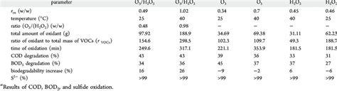 Summary Of The Optimal Process Parameters From Three Different