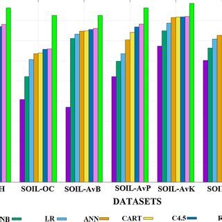 Classifier Performance On Soil Chemical Properties Dataset Download Scientific Diagram