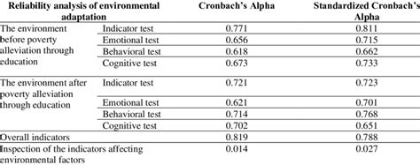 Reliability Analysis Of Corresponding Variables And Influencing Factor