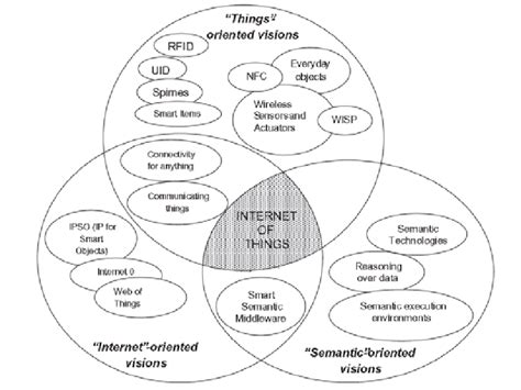 The Three Perspectives To The IoT Paradigm Download Scientific Diagram