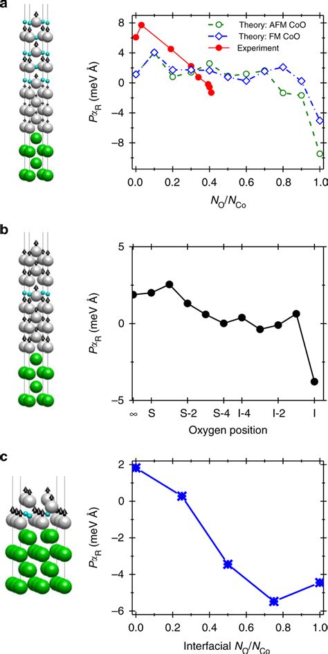 Rashba Spinorbit Coupling Calculations A Effective Rashba Coefficient Download Scientific