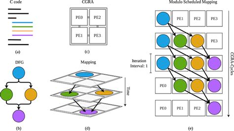 sat based exact modulo scheduling mapping for resource constrained