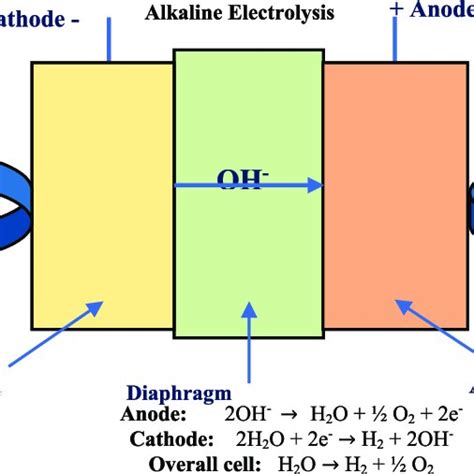 schematic diagram of pem water electrolysis process kumar and