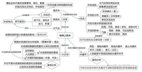 高考地理复习10大专题结构图汇总赶紧看吧 知乎