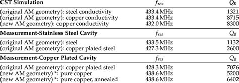 Comparison Of Cst Microwave Studio Rf Simulation Based On The Final Cad Download Scientific