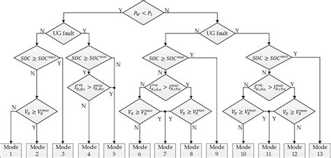 Table 1 From Power Flow Control Strategy And Reliable Dc Link Voltage
