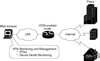 IPsec Management Configuration Guide Cisco IOS Release M T VPN Device Manager Client For