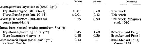 Values Used In Residence Time Calculations Download Table