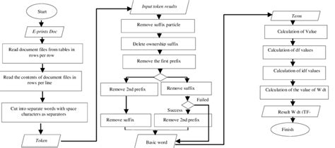 Flowchart Document Content Extraction Process Download Scientific Diagram