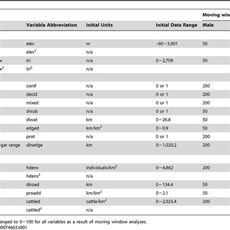 Explanatory Variables Included In A Priori Human Cougar Conflict Models