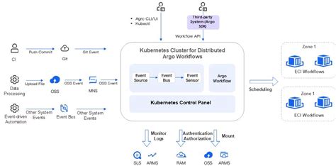 Use Argo Workflows To Orchestrate Genetic Computing Workflows Alibaba