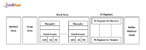 Java Memory Management Explained Jvm Structure With Examples