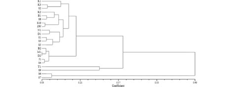 Dendrogram From Upgma Clustering Using Average Taxonomic Distance Dist