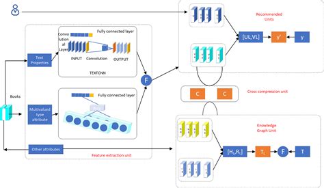 A Knowledge Graph Algorithm Enabled Deep Recommendation System Peerj