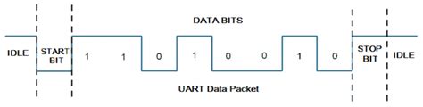 verilog uart 1 ：tx模块 tx波形换算波特率 csdn博客