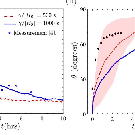 Comparison Between Measurements And Predictions Of The Temporal