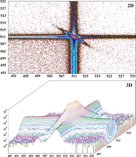 Two Dimensional And Three Dimensional Spectra Show The Energy