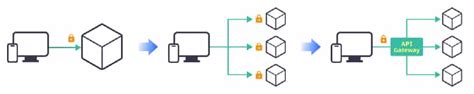API Gateway Chunghwa System Integration CSI Chunghwa Telecom CHT 100 Subsidiary Company