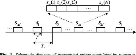 Figure 1 From Design Of Unimodular Sequence Train With Low Central And Recurrent