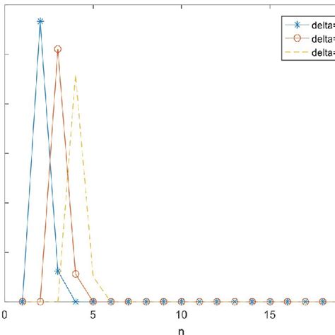 Plot of diagrams of position relation for nÀd nÀ1 d d þ 1 Download Scientific Diagram