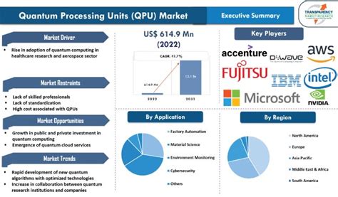 Quantum Processing Units QPU Market Forecast 2023 2031