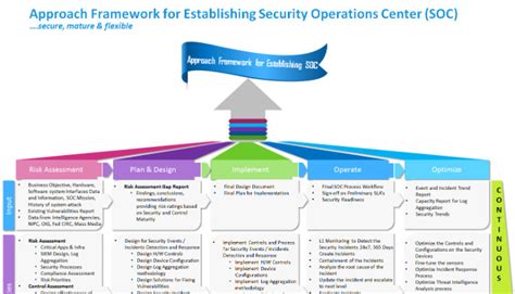 Soc Framework Soc Framework