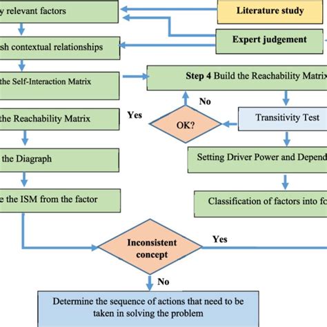 Flowchart Of Model Setup Using Ism Source Jayant 2014 Modified