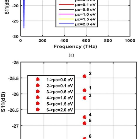 Plasmonic Resonance Of Pentagon Graphene Antenna On Sio2 Zno And Si3n4