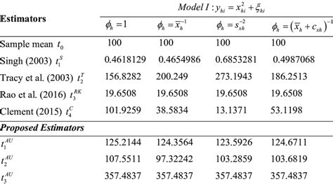 Pre Of The Proposed And Some Existing Estimators Using Model I Download Scientific Diagram