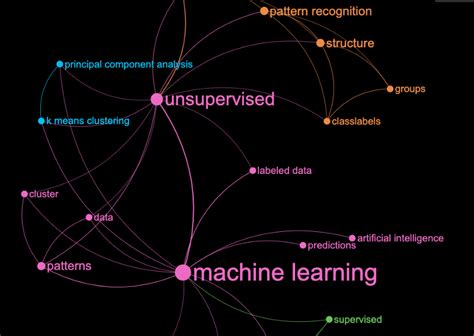 How To Generate Mind Maps From Text With Ai Nodus Labs Ecological