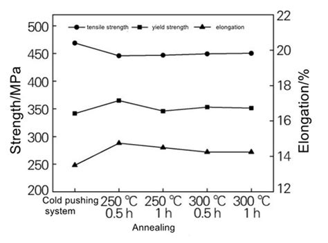 The Effect Of Stress Relief Annealing On The Surface Residual Stress