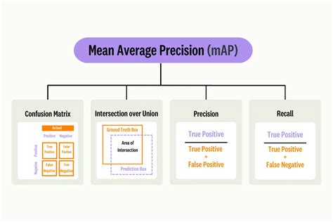 A Comprehensive Guide To Mean Average Precision