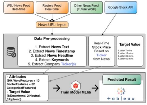 GitHub Finance And ML US Stock Prediction Using ML And Spark Predict Stock Price Based On