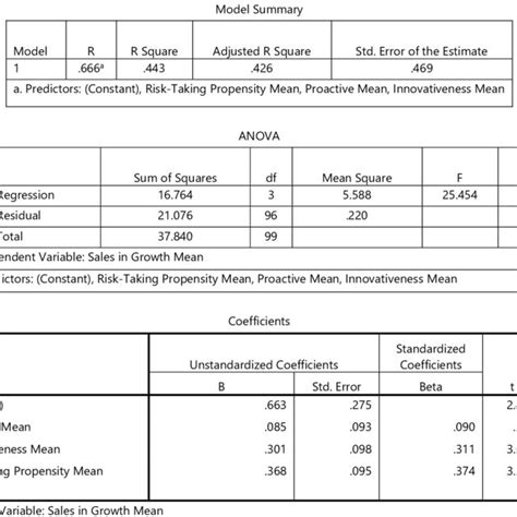 Multiple Regression Results Between Entrepreneurial Orientation And