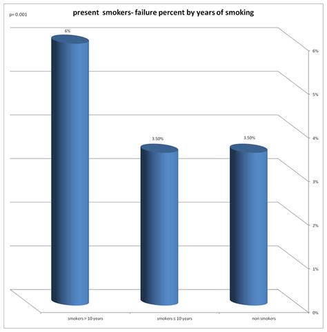 The Effect Of Cigarette Smoking Habits On The Outcome Of Dental Implant