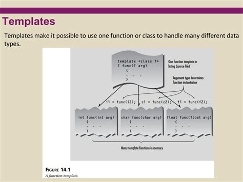 Solution Templates Function Of Templates Types Of Templates Storing