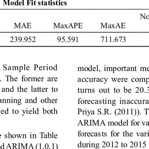 Arima Model Fit Statistics Download Table