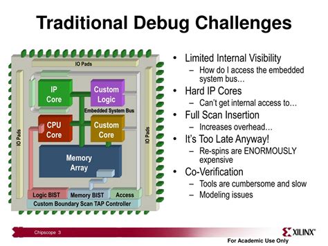 Ppt On Chip Debug And Verification Optimize Verify Debug In Real Time Powerpoint Presentation