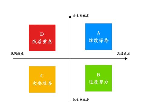 学长教你如何利用spss绘制ipa象限图超简单,2分钟学会 知乎 学长教你如何利用spss绘制ipa象限图超简单,2分钟学会 知乎