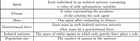 Table 1 From Introducing Deeper Nulls And Reduction Of Side Lobe Level